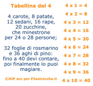 Tabellina del 4 - Le più belle Filastrocche su Filastrocche.it